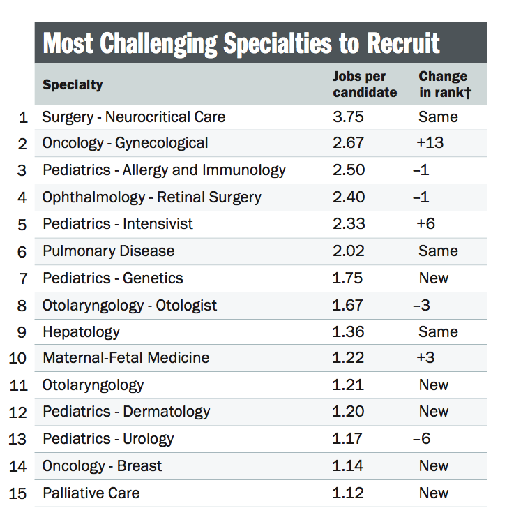 What's the most challenging physician specialty to recruit?